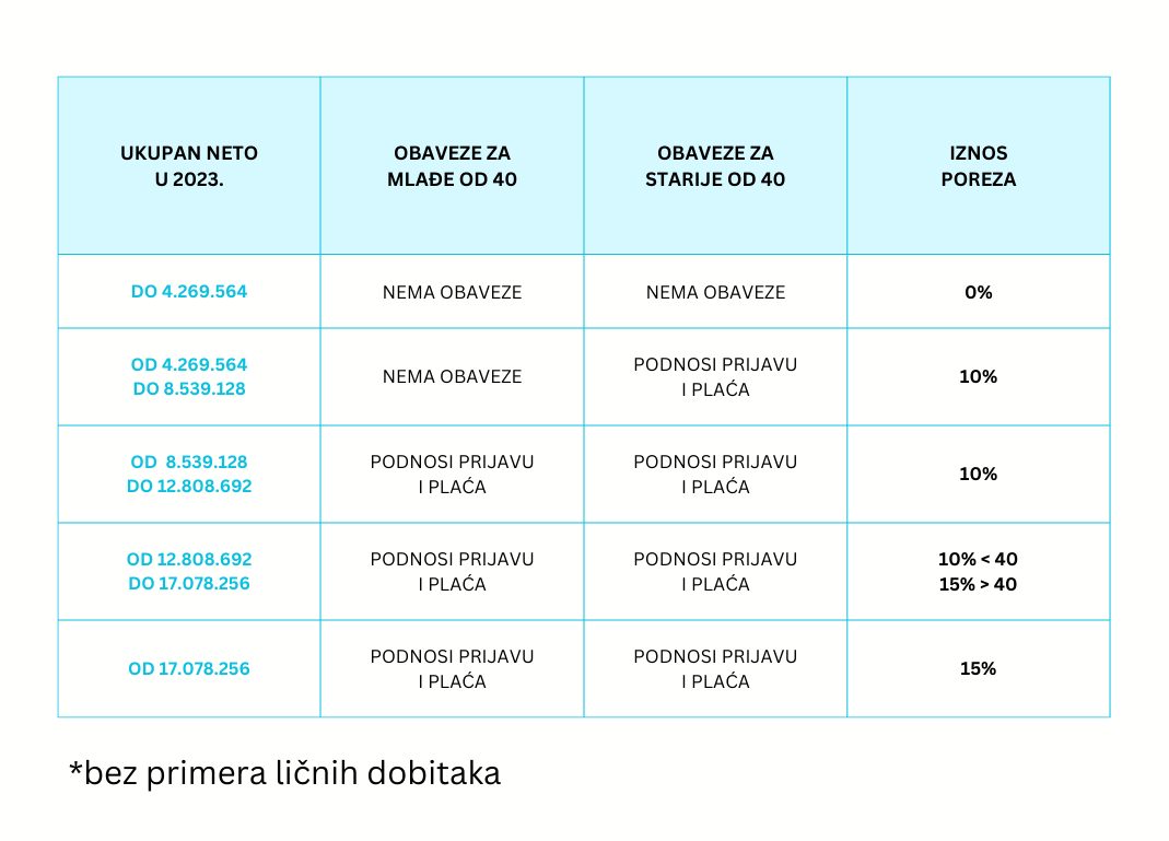 Porez na dohodak građana: Važne informacije i rokovi za 2024 - Roglić.rs